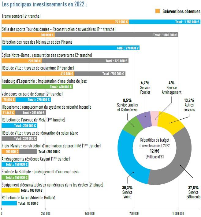 Plan pluriannuel d'investissement | Musée de la Chartreuse de Douai